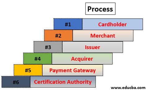 Secure Electronic Transaction How Secure Electronic Transaction Works