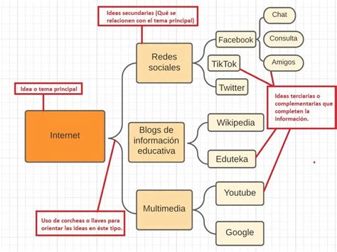 Esquema Qué Es Tipos Cómo Hacerlo Y Ejemplos Prácticos Profesionalismo