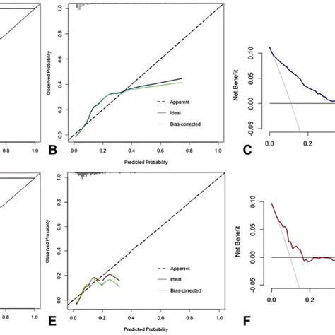 The Receiver Operating Characteristic Curve A Calibration Curve B Download Scientific