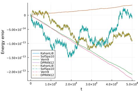 Hénon Heiles Energy Conservation · The Sciml Benchmarks