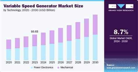 Variable Speed Generator Market Size And Share Report 2030