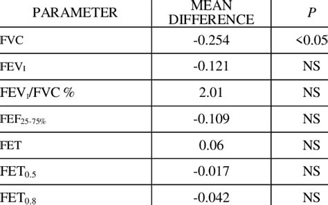 Comparison Of Mean Spirometric Values Between The Older Subjects Download Scientific Diagram