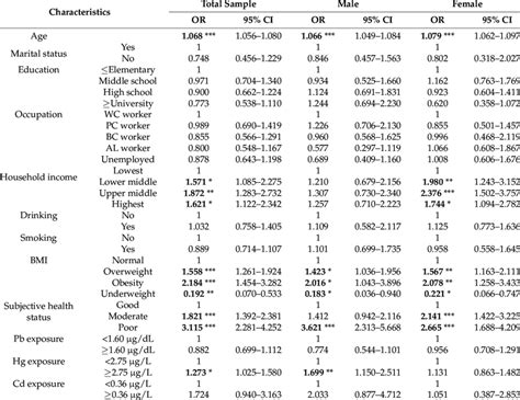 Factors Affecting Dyslipidemia Risk According To Sex Download Scientific Diagram