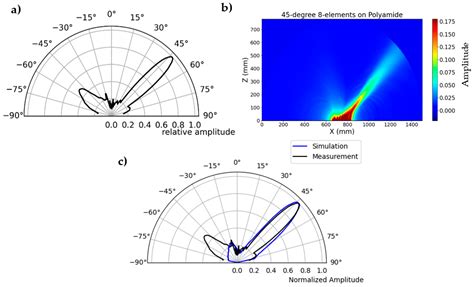 Sensors Free Full Text Validation Of Novel Ultrasonic Phased Array Borehole Probe By Using