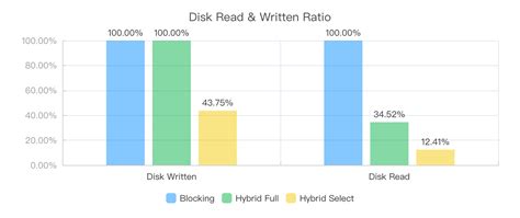 Performance Analysis And Tuning Guides For Hybrid Shuffle Mode
