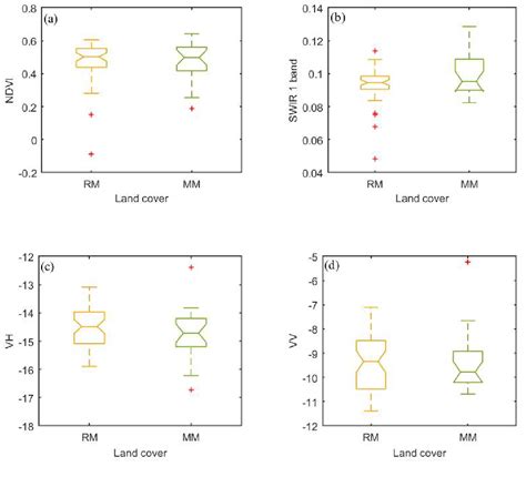 Figure 13 From Advancing The Mapping Of Mangrove Forests At National Scale Using Sentinel 1 And