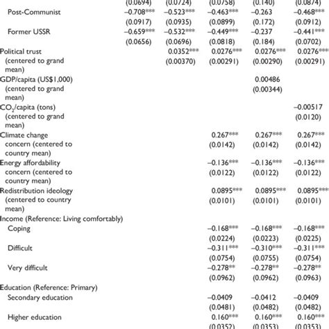 Multilevel Regression Models Depicting Country Level Variables