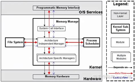 深入理解linux Kernel内核整体架构图文详解 Csdn博客