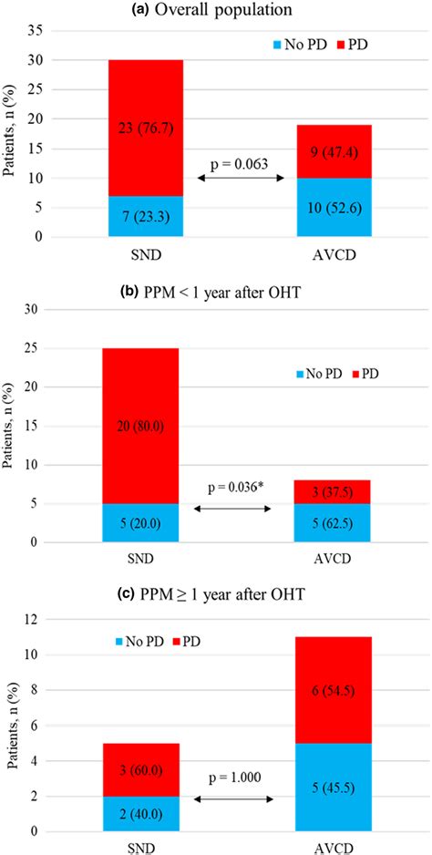 Conduction Disturbances And Pacemaker Dependence Pd A Overall Download Scientific Diagram