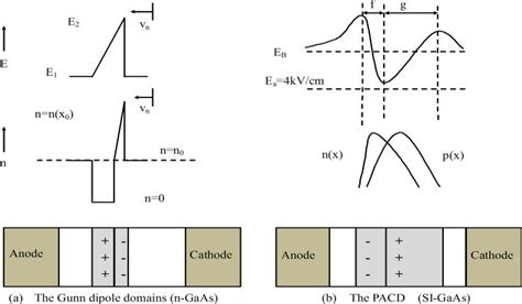 The Reverse Mode Of The Photo Activated Charge Domain In High Field Biased Semi Insulating Gaas