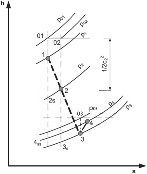 The Enthalpyentropy Diagram For The Different Stages In The Expansion Download Scientific