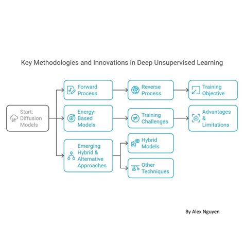 Deep Unsupervised Learning Using Nonequilibrium Thermodynamics By Alex Nguyen Dev Community