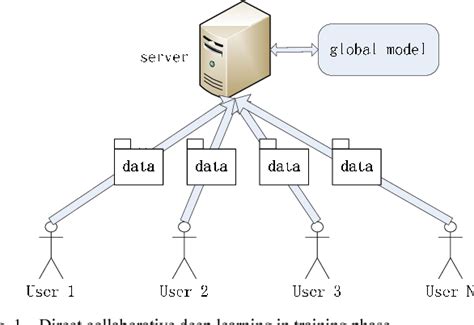 figure 1 from a survey on collaborative deep learning and privacy