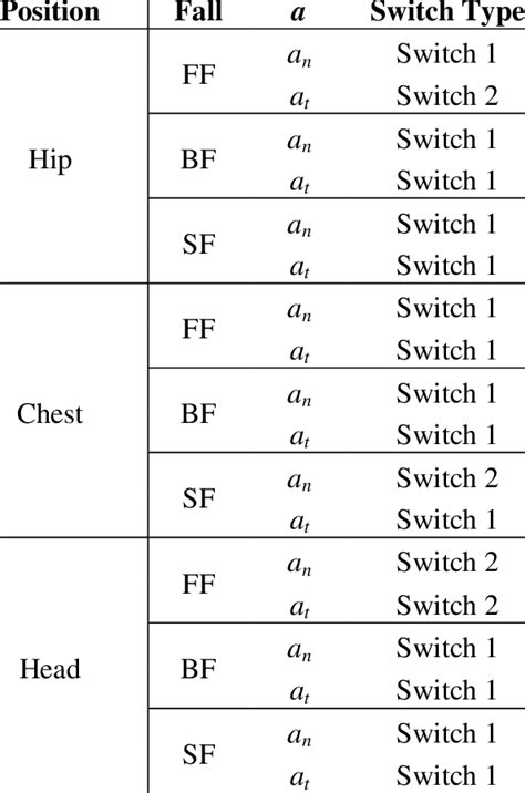 Switch Types Needed For Each Fall Scenario Download Table