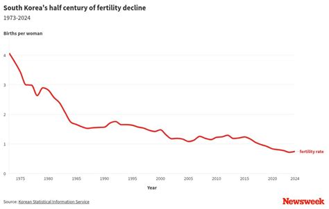 South Korea Issues Update On Yearslong Birth Rate Crisis Newsweek
