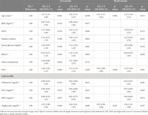 Logistic Regression Analysis For Pathologic Gleason Grade Group Gg In Download Scientific