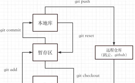 Git提交代码的步骤（git命令用于对当前代码进行提交） 搞机pro网