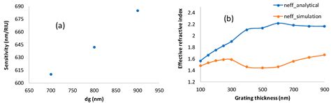 Resonant Grating Without A Planar Waveguide Layer As A Refractive Index Sensor