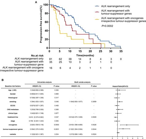 A Progression Free Survival Pfs According To Concomitant Mutations