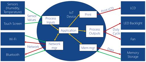 5 Best Practices For Designing Rtos Based Applications Beningo Embedded Group