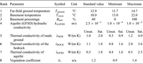 Bayesian Parameter Inference For Shallow Subsurface Modeling Using