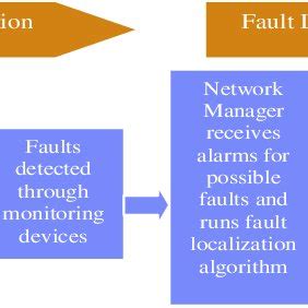 Proposed Fault Detection And Localization Scheme Download Scientific Diagram