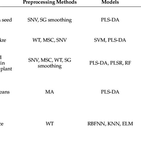The Data Analysis Procedures Of Hyperspectral Imaging Data Download