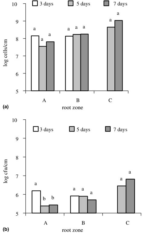 Comparison Of Bacterial Densities 3 5 And 7 Days After Inoculation In