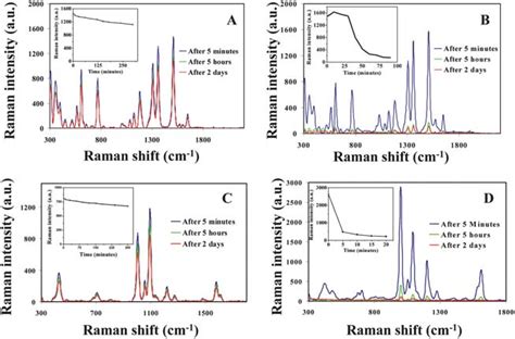 Sers Signal Stability Raman Signal Stability Observed For 10 À9 M