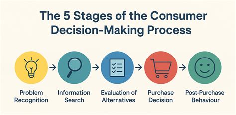 5 Key Stages Of The Consumer Decision Making Process