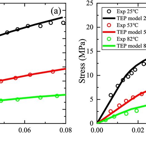 Theoretical Prediction And Experimental Data Of Plastic Deformation Of Download Scientific