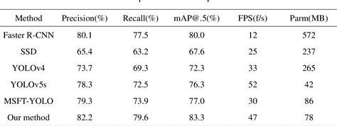 Table 2 From Surface Defect Detection Of Steel Based On Improved Yolov5 Algorithm Semantic
