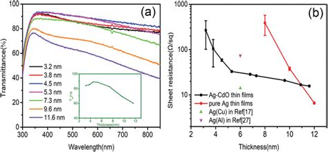 A Transmittance Spectra Of Ag Cdo Thin Films With Different Download Scientific Diagram