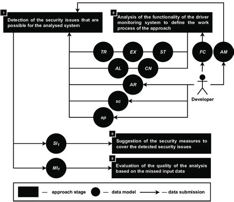 Stage 1 Detection Of The Possible Security Issues Download