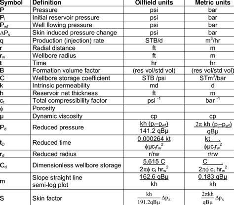 Variables Equations And Units Used In Well Testing Download Table