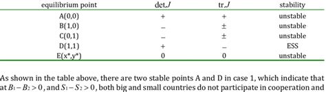 Results Of Conditional Stability Analysis Download Scientific Diagram