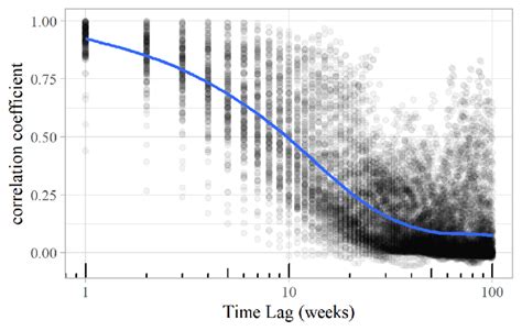 Lagged Correlation Plot For A Simulation Of Model D With Smoothed Trend Download Scientific
