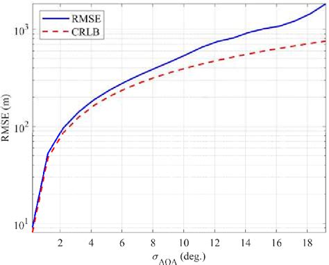 Emitter Location Rmse Versus Aoa Standard Deviation σaoa Download Scientific Diagram