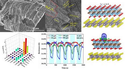 用于在室温下检测亚 Ppm Nh3 的 Mxene Sns2 异质结 Acs Applied Materials And Interfaces X Mol