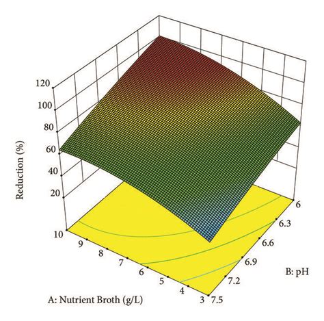 Three Dimensional Surface Curve On The Interaction Between Three