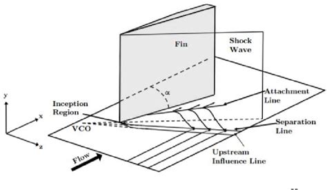 Figure 1 From Supersonic Flow Control Of Swept Shock Wave Boundary