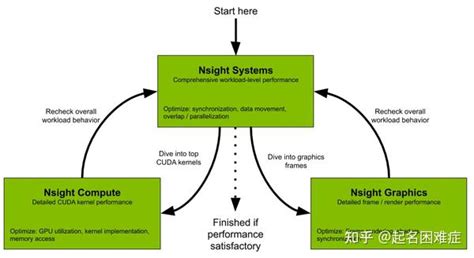 NVIDIA GPU性能优化基础 知乎
