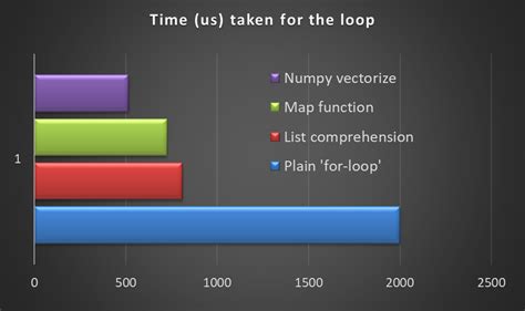 Data Science With Python Turn Your Conditional Loops To Numpy Vectors Learning Actors