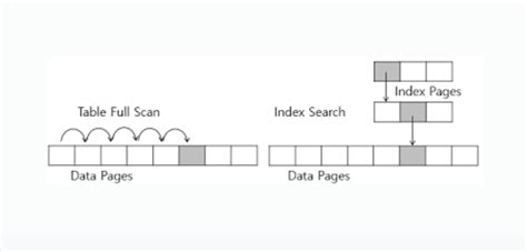 Db Indexing