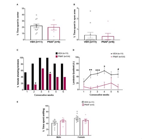 Prenatal DHT Exposure Significantly Impairs Female Typical Sexual Download Scientific Diagram