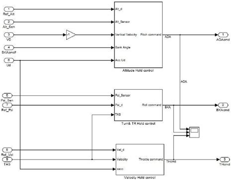 Simulink Block Diagram Showing The Inputsoutputs Of The Proposed