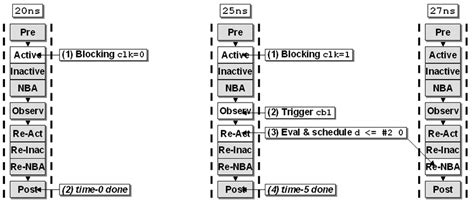 Example 12 Event Scheduling From Time 20ns To Time 27ns Download Scientific Diagram