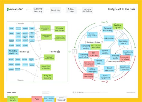 Analytics And Ai Use Case Canvas Template Miroverse
