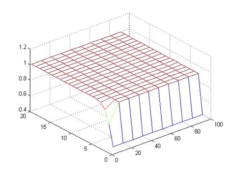 Matlab Parametric Integration And Numeric Plotting Of A D Function Stack Overflow
