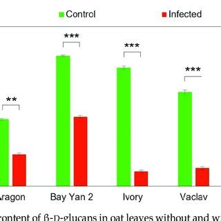 The content of β D glucans in oat leaves without and with infection Download Scientific Diagram